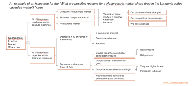 How To Create Issue Trees [The 5 Ways To Be MECE] – Crafting Cases