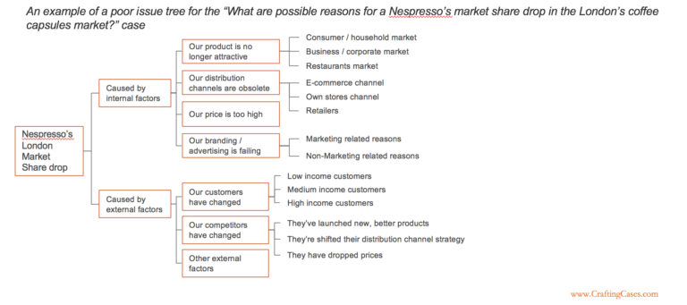 How To Create Issue Trees [The 5 Ways To Be MECE] – Crafting Cases