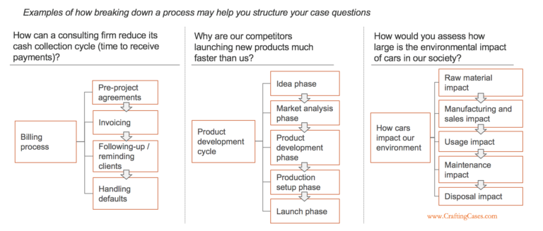 The 5 ways to be MECE - Process structures – Crafting Cases