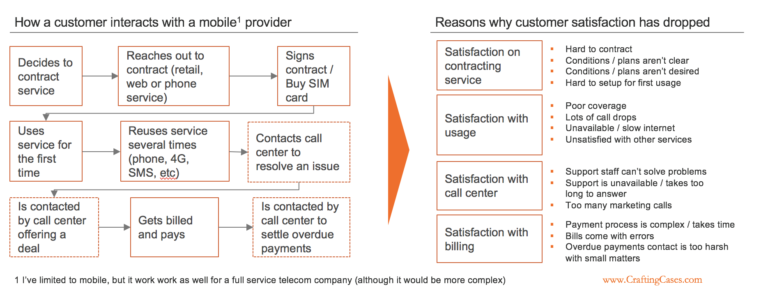 The 5 ways to be MECE - Process structures – Crafting Cases