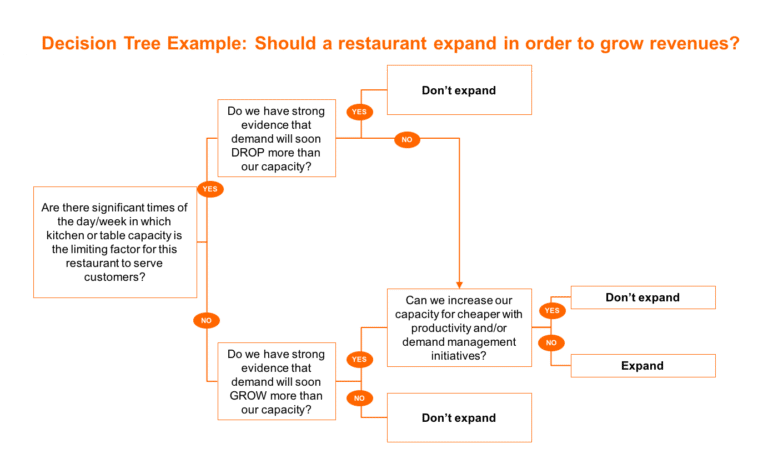Issue Trees: The Definitive Guide [+In-depth Examples] – Crafting Cases