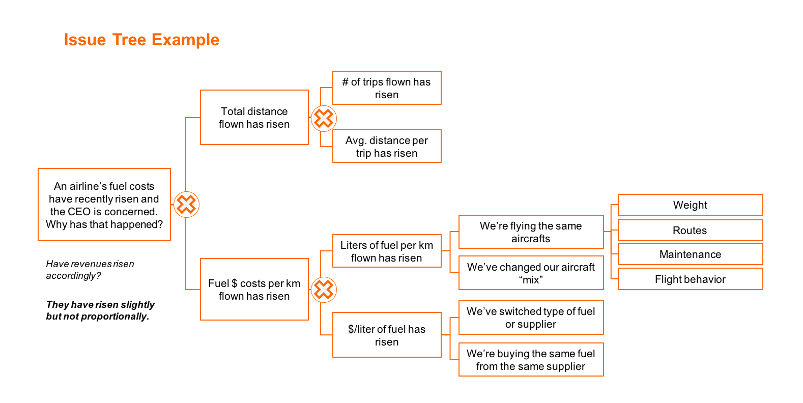Issue Trees The Definitive Guide In depth Examples Crafting Cases