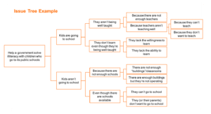 Issue Trees: The Definitive Guide [+In-depth Examples] – Crafting Cases
