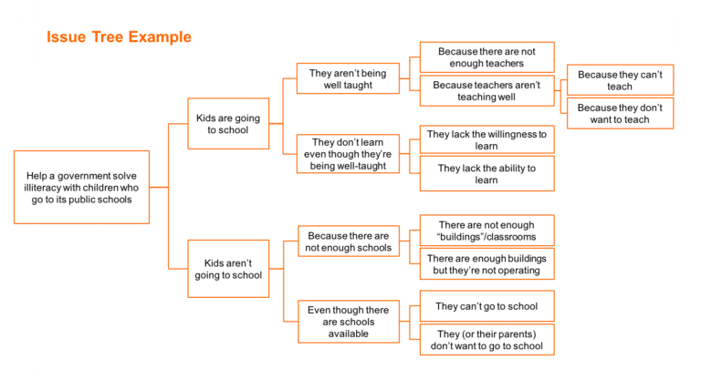 Issue Trees: The Definitive Guide [+In-depth Examples] – Crafting Cases