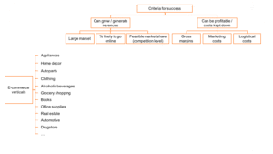 Issue Trees: The Definitive Guide [+In-depth Examples] – Crafting Cases