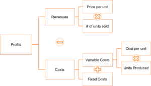 Profitability Framework and Profit Trees: The Complete Guide – Crafting ...