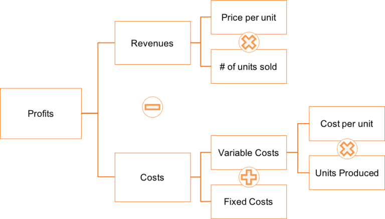 Profitability Framework and Profit Trees: The Complete Guide – Crafting ...
