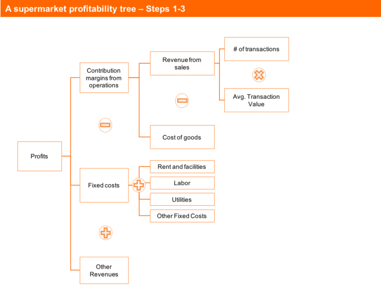 Profitability Framework and Profit Trees: The Complete Guide – Crafting ...