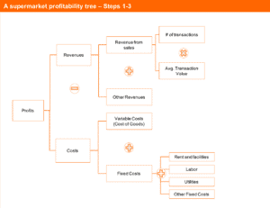 Profitability Framework and Profit Trees: The Complete Guide – Crafting ...