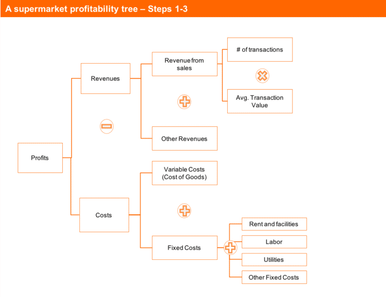 Profitability Framework and Profit Trees: The Complete Guide – Crafting ...