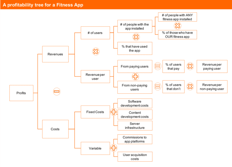 Profitability Framework and Profit Trees: The Complete Guide – Crafting ...
