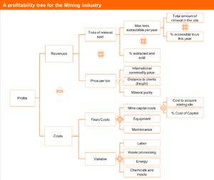 Profitability Framework and Profit Trees: The Complete Guide – Crafting ...