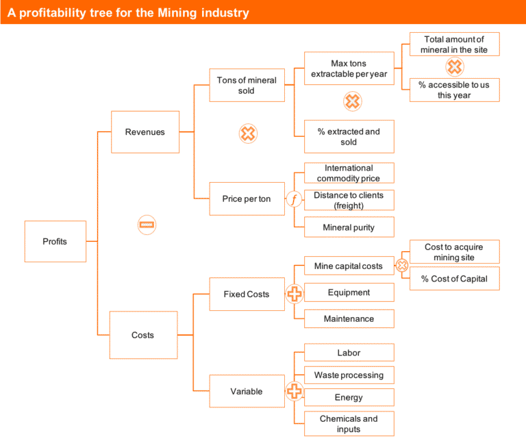 Profitability Framework and Profit Trees: The Complete Guide – Crafting ...