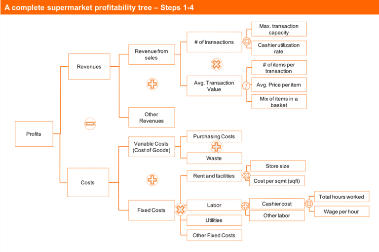 Profitability Framework and Profit Trees: The Complete Guide – Crafting ...