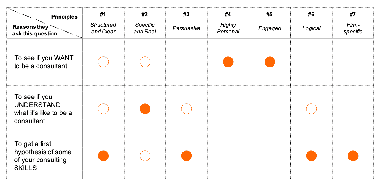 "Why Consulting?": Anatomy of the Perfect Interview Answer